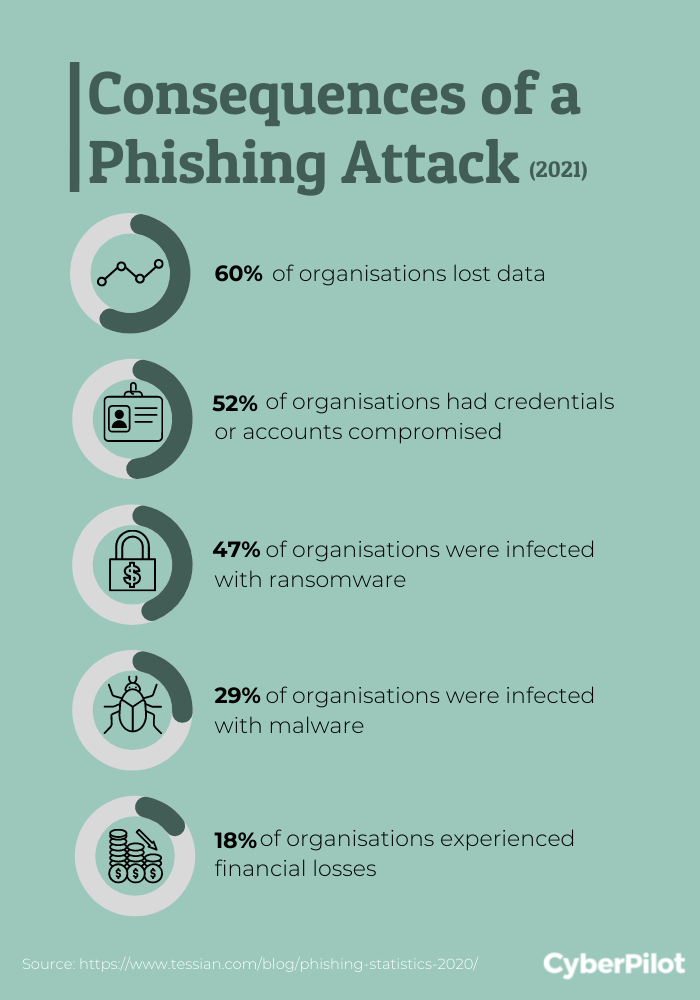 What Is Phishing - How To Prevent It